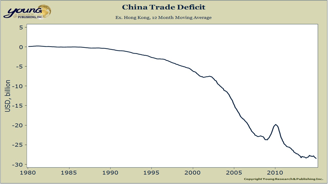 China Trade Deficit Last Month $31 Billion