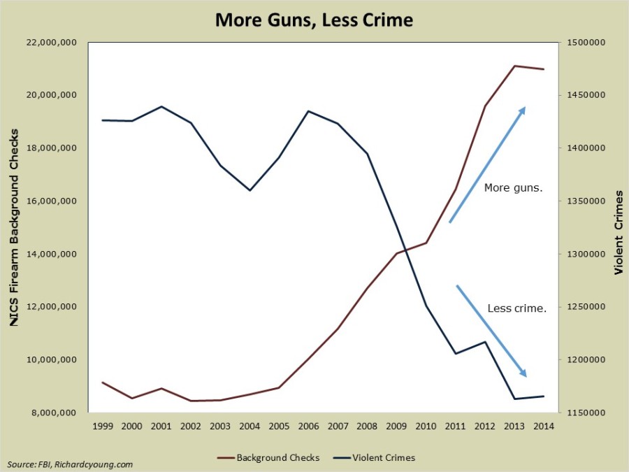 FBI Stats Show More Guns Equal Less Crime