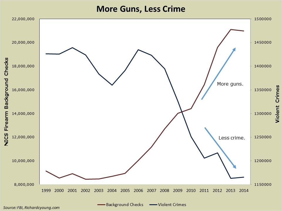 FBI Stats Show More Guns Equal Less Crime FBI Stats Show More Guns Equal Less Crime