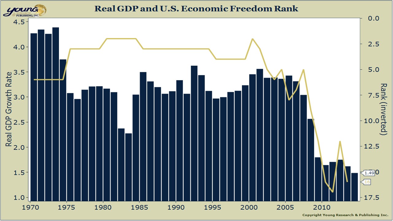 How Much Economic Freedom do You Have?