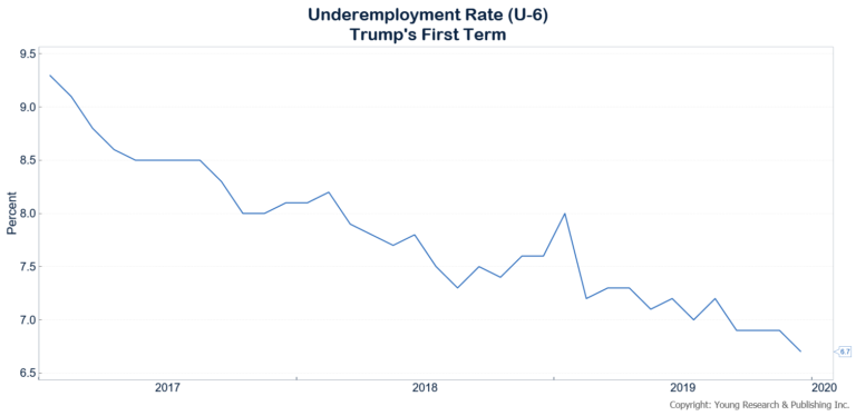Trump's Jobs Market is Best in Decades