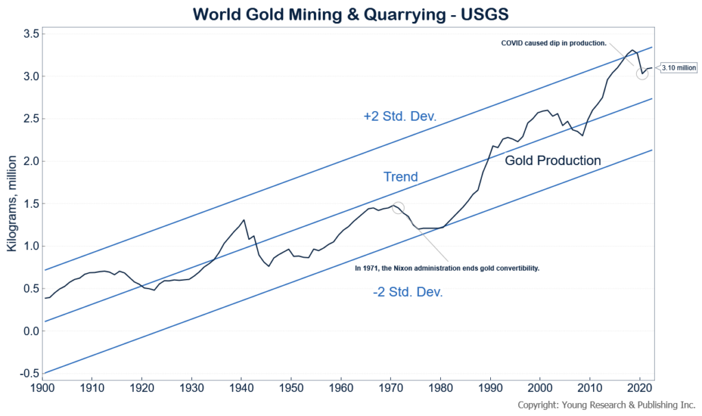 World Gold Mine Production